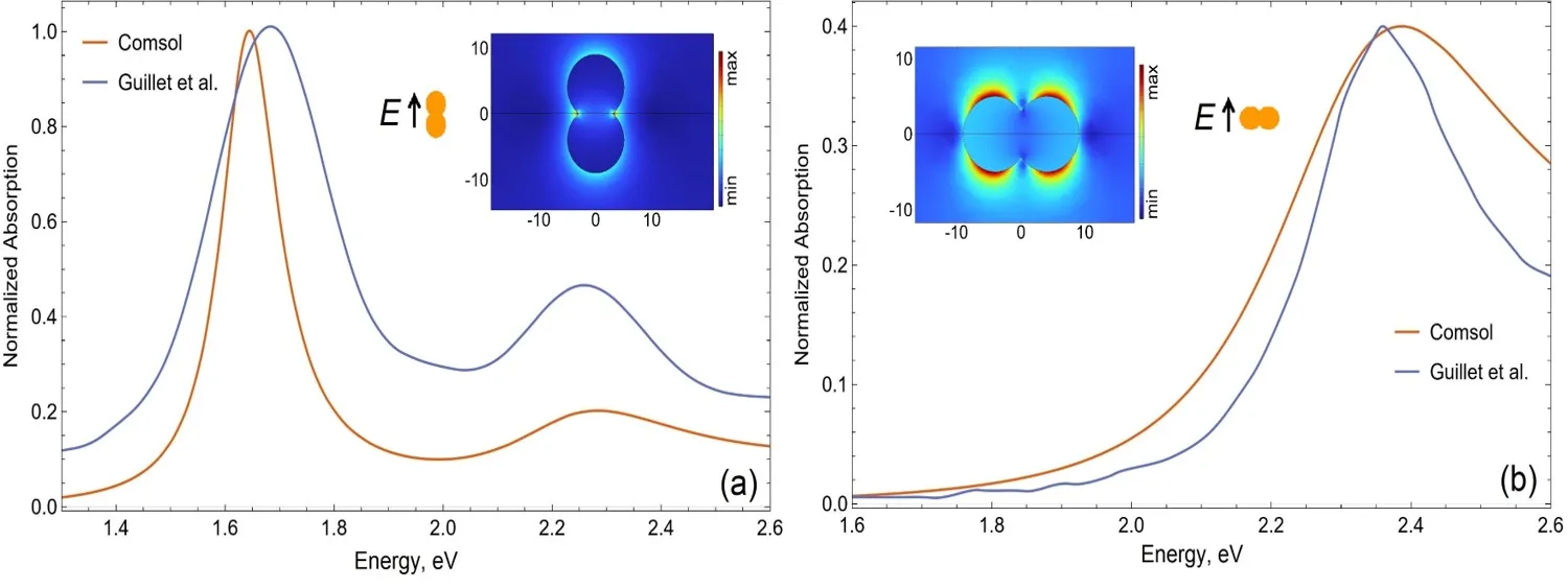 Modelling the Optical Properties of Gold Nanoparticles using COMSOL ...
